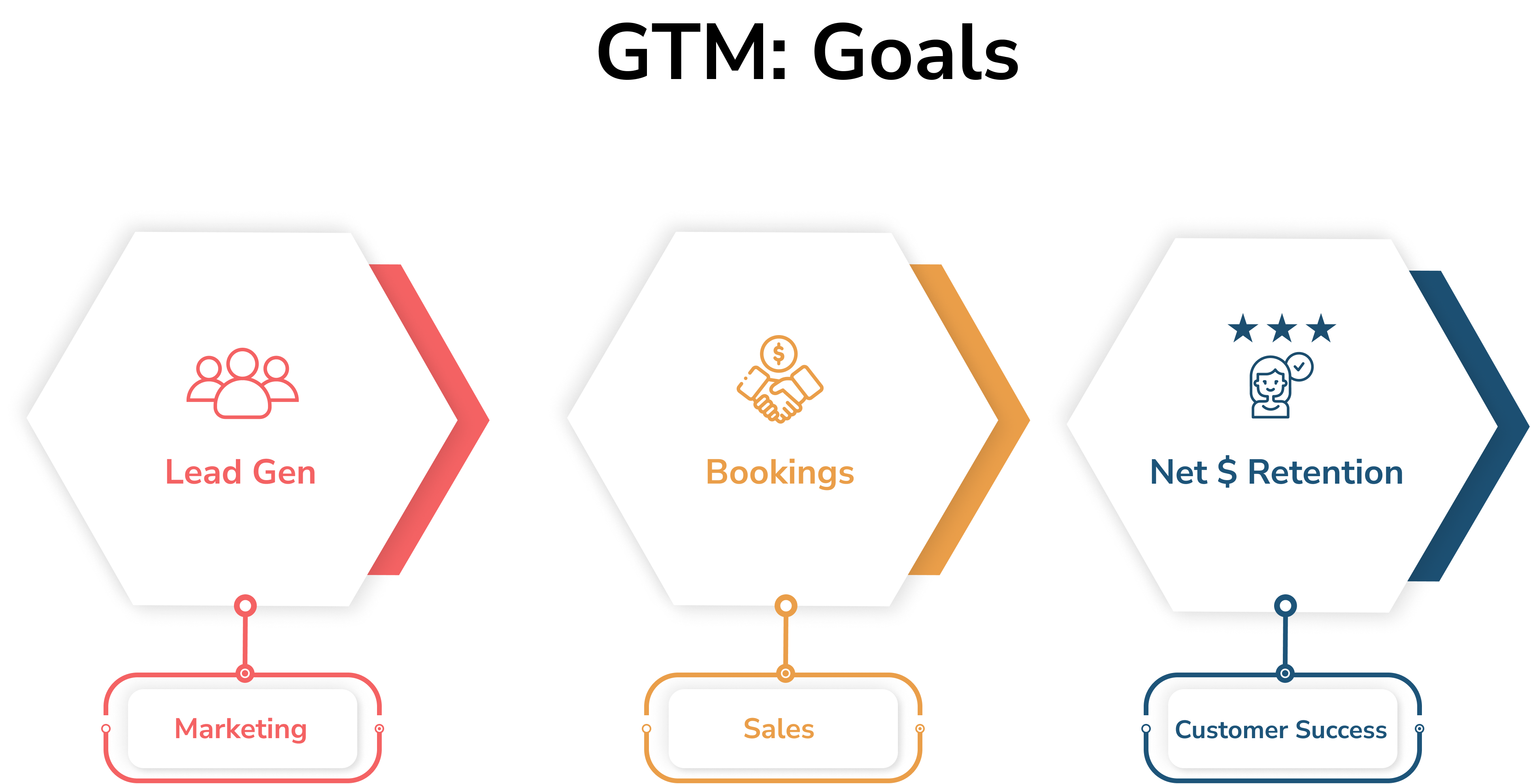 What is a GTM Operating System?